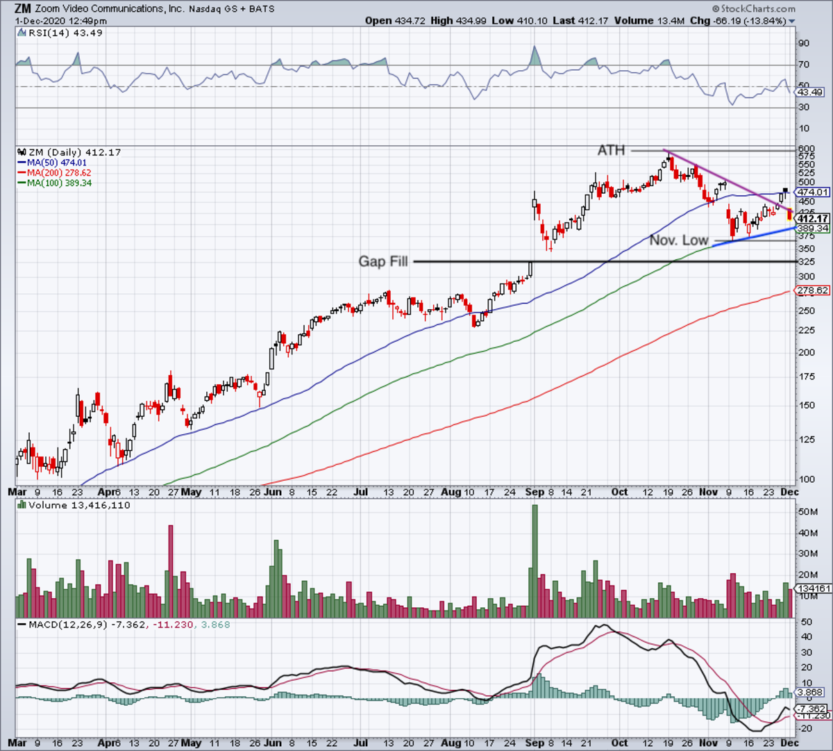 Zoom Video Gets Rocked After Earnings - Now What? - TheStreet