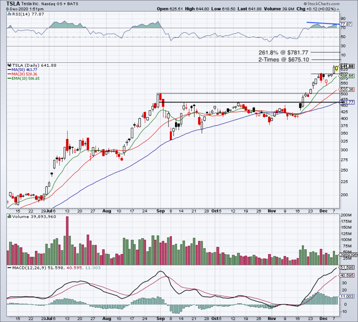 Trading Tesla as Company Taps Equity Raise - TheStreet