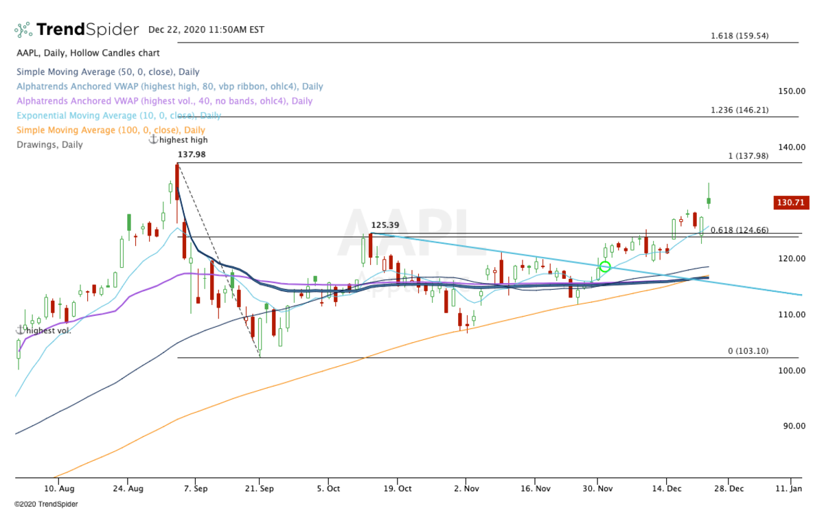 Who Cares if Apple Builds a Car? The Stock Is Breaking Out - TheStreet