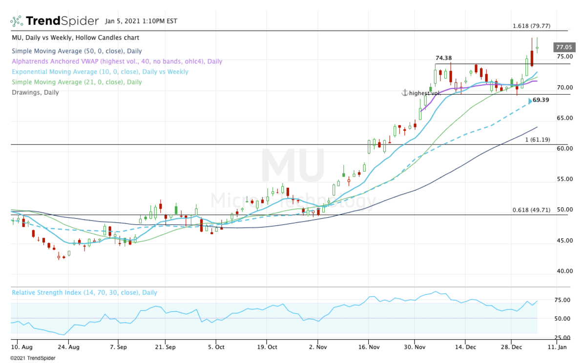 How to Trade Micron With Earnings on Deck - TheStreet