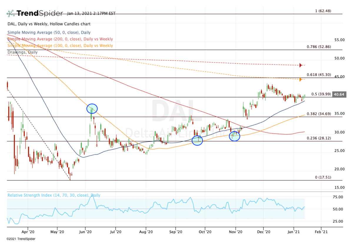 How to Trade Delta Air Lines After Earnings Report - TheStreet