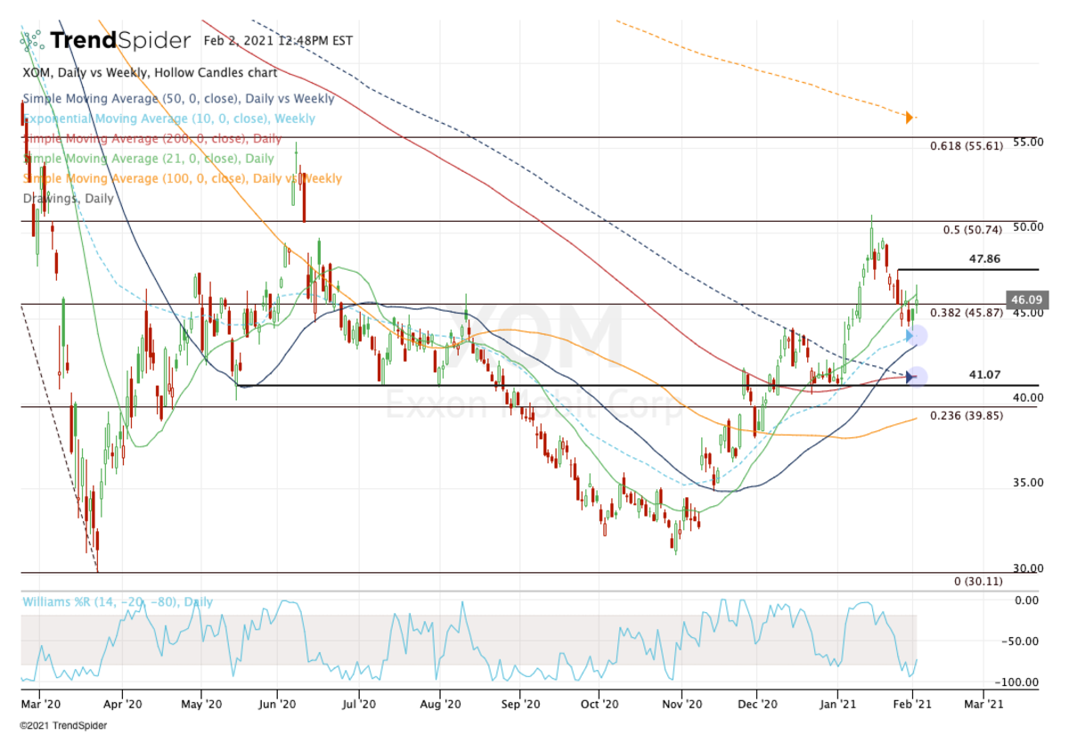 Is Exxon Mobil a Buy on Earnings? - TheStreet