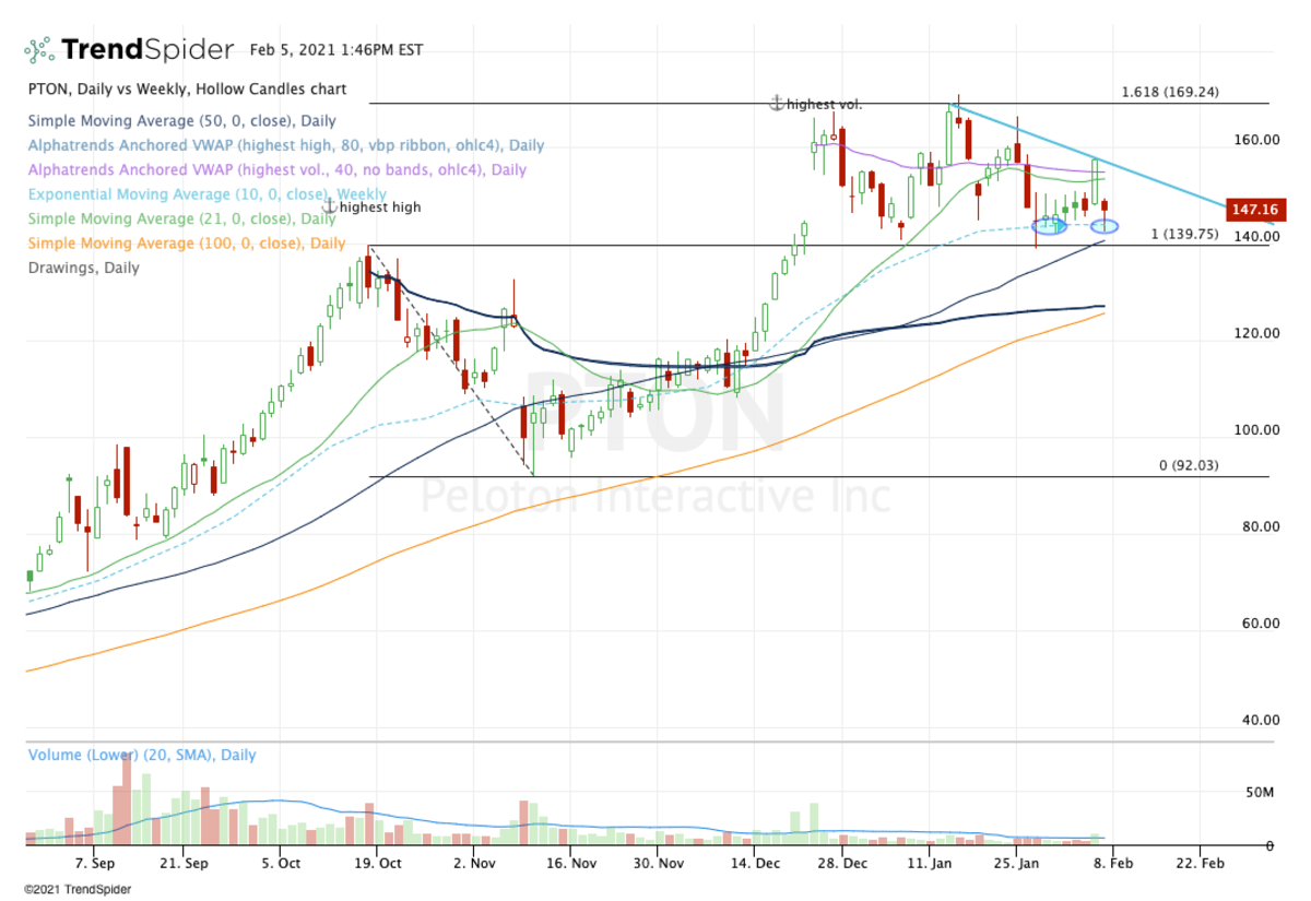 Buy the Dip in Peloton? Check the Charts - TheStreet