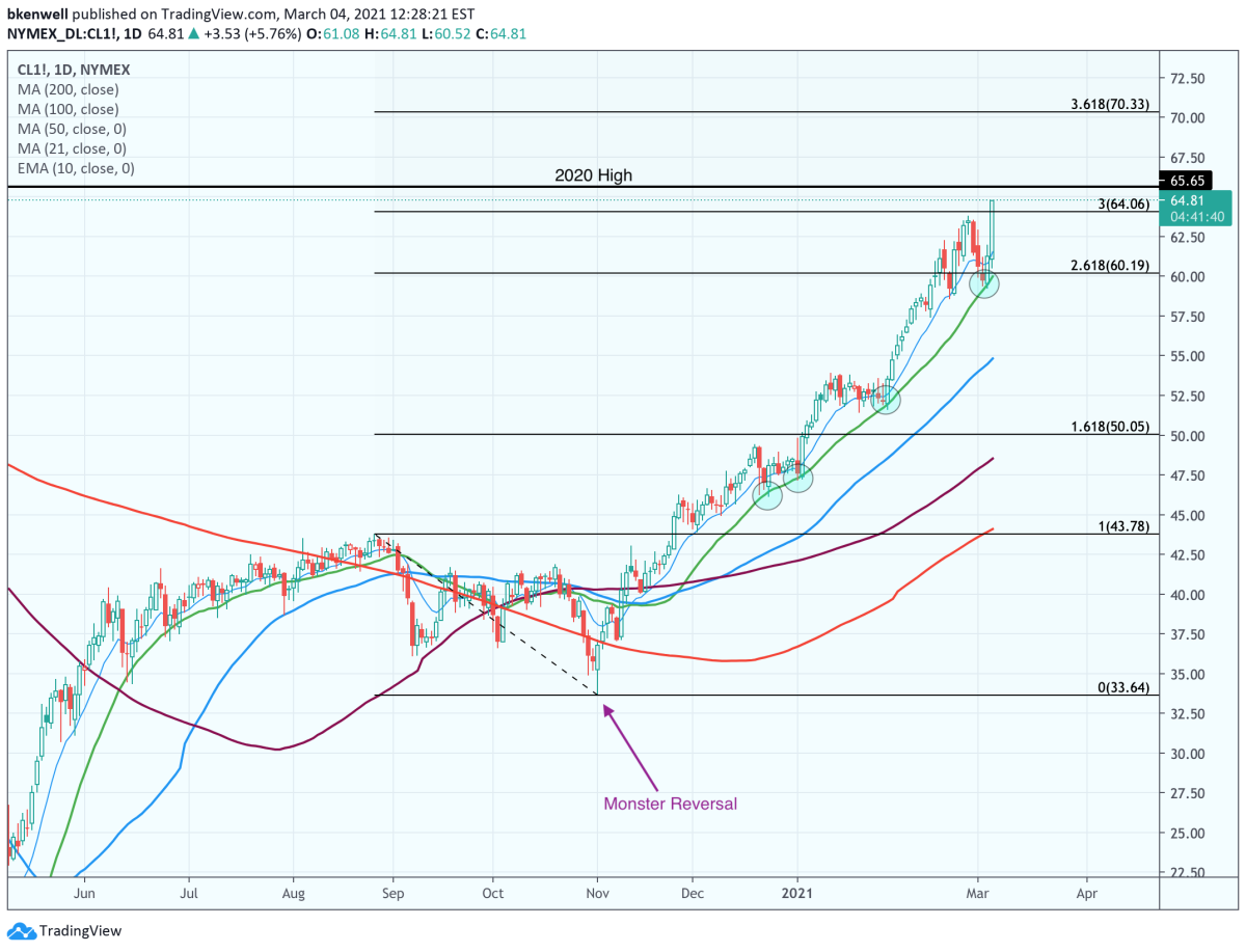 How to Trade Oil as It Hits One-Year Highs - TheStreet