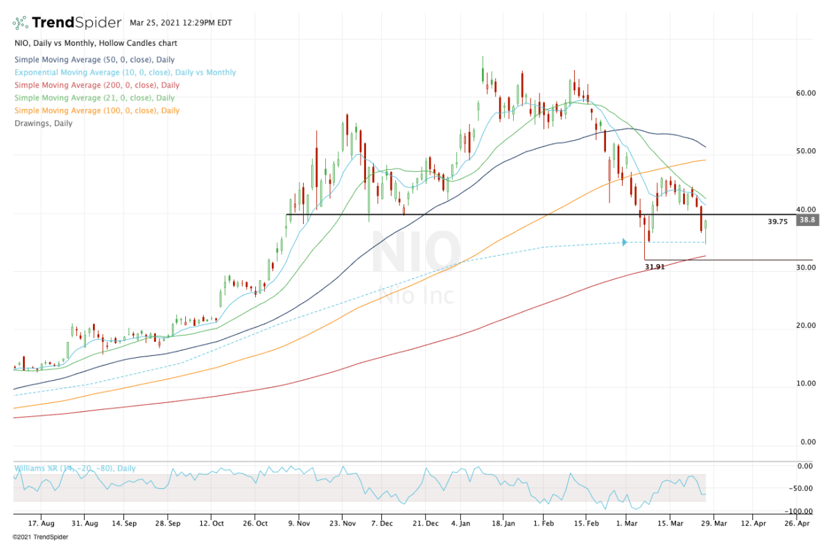 When Will NIO Shares Be a Buy? - TheStreet