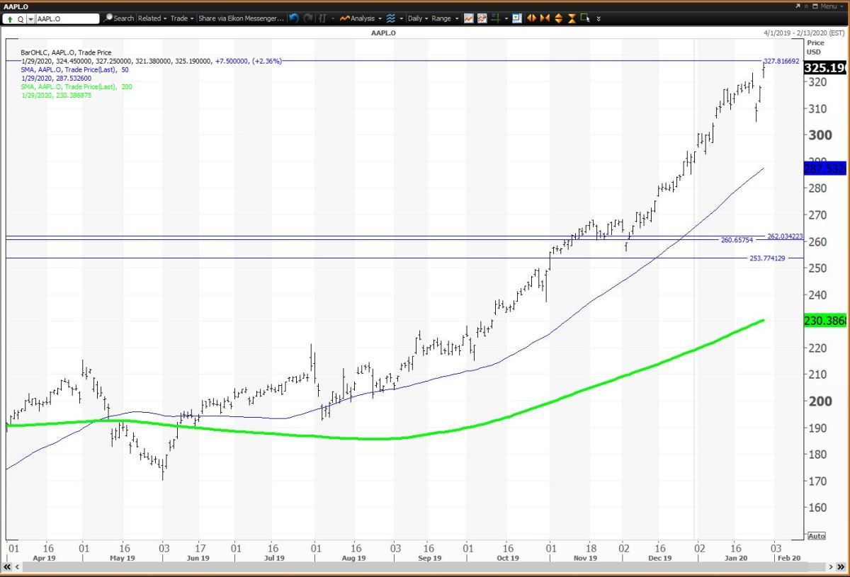 Apple Tests Its Earnings Risky Level - Here's the Trade - TheStreet