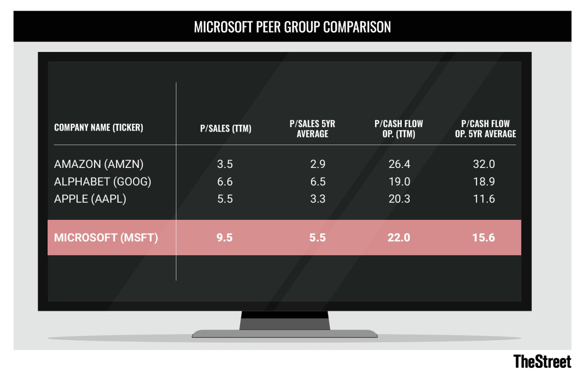 Microsoft Looks Stronger Than Ever - TheStreet