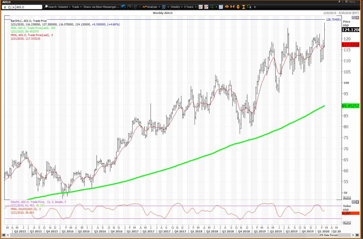 Analog Devices Nears Risky Levels After Setting All-Time High - TheStreet