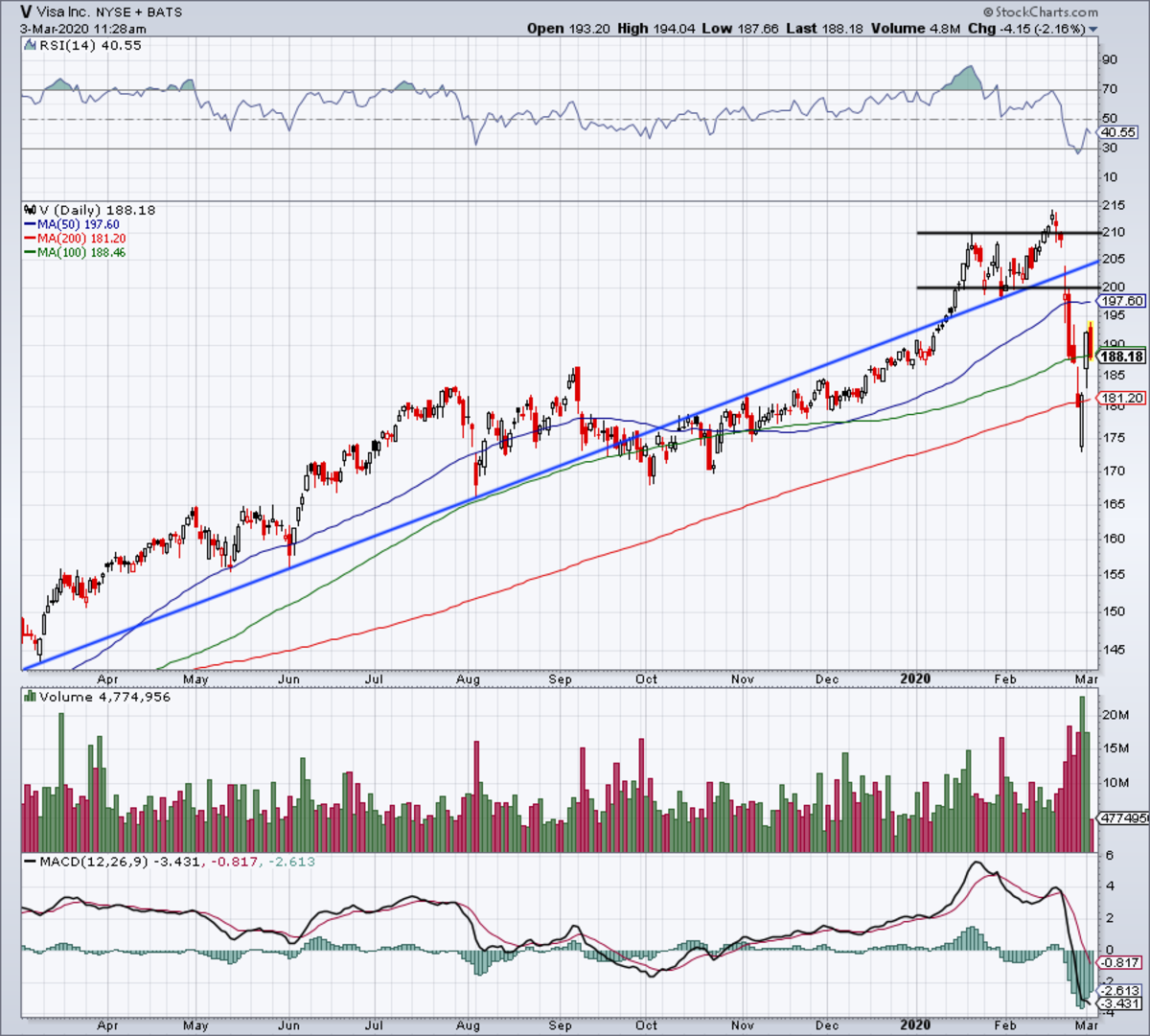 Visa - Here Is the Game Plan for the Stock - TheStreet