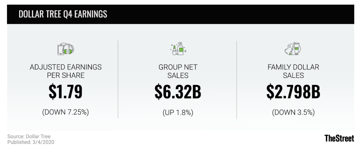 Dollar Tree Beats Q4 Earnings; Family Dollar Hits Comp Sales - TheStreet