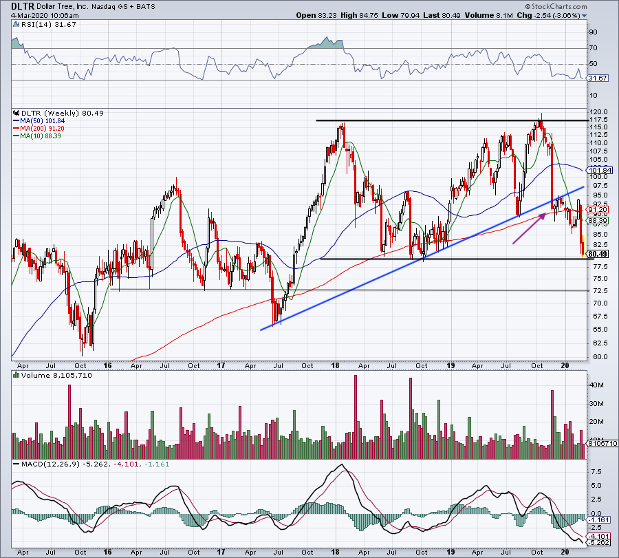 Dollar Tree Sits on Critical Support - Will It Hold? - TheStreet