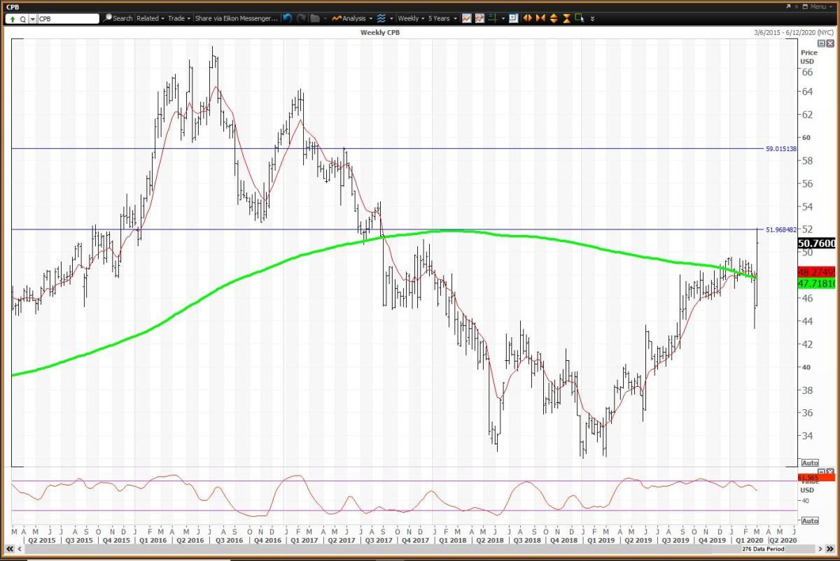 Campbell Soup Rises on Earnings Tests Its Monthly Risky Level - TheStreet