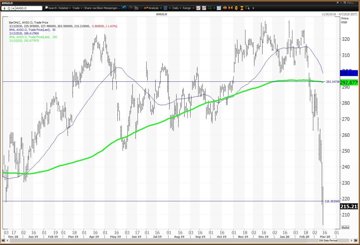 Broadcom Slumps Below Its December 2018 Low - How to Trade It - TheStreet