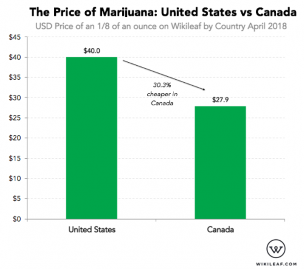 Here s How Much Marijuana Costs In The United States Vs Canada Phil Davis here-s-how-much-marijuana-costs-in-the-united-states-vs-canada-phil-davis
