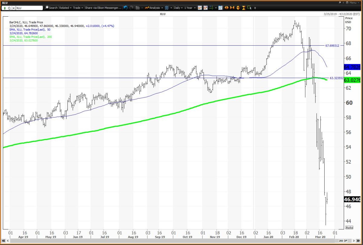 Utilities ETF's Price Drop Creates Opportunity for a Generous Dividend ...