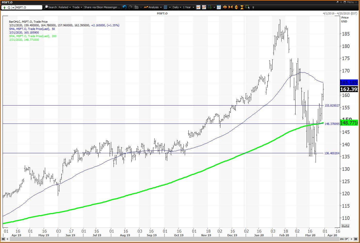 Microsoft Is an Opportunity for Investors – Here’s the Trade - TheStreet