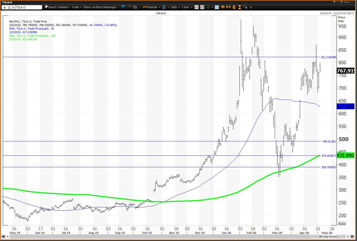 Trading Tesla Stock After Elon Musk Reaches Windfall - TheStreet