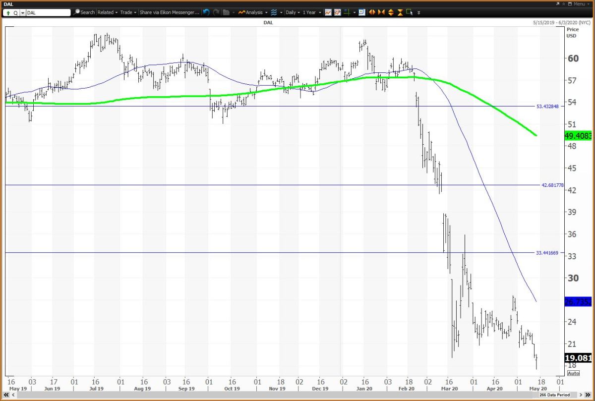 Delta Air Burns Cash and Faces Cost Cuts - How to Trade the Stock ...