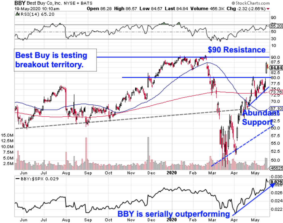 Best Buy Stock Tests Breakout Range - Here's How to Trade It - TheStreet