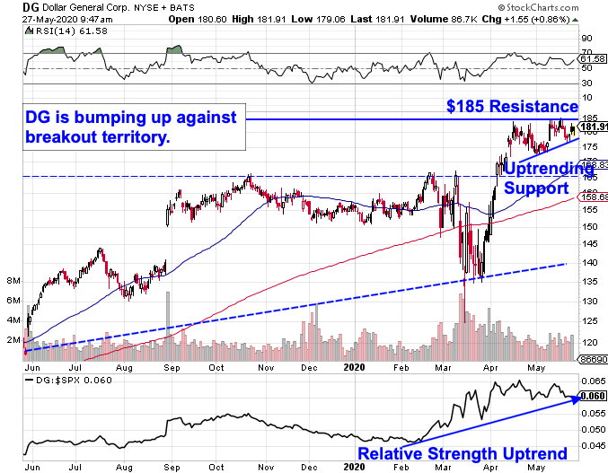Dollar General Is Testing Breakout Level as Earnings Loom - TheStreet