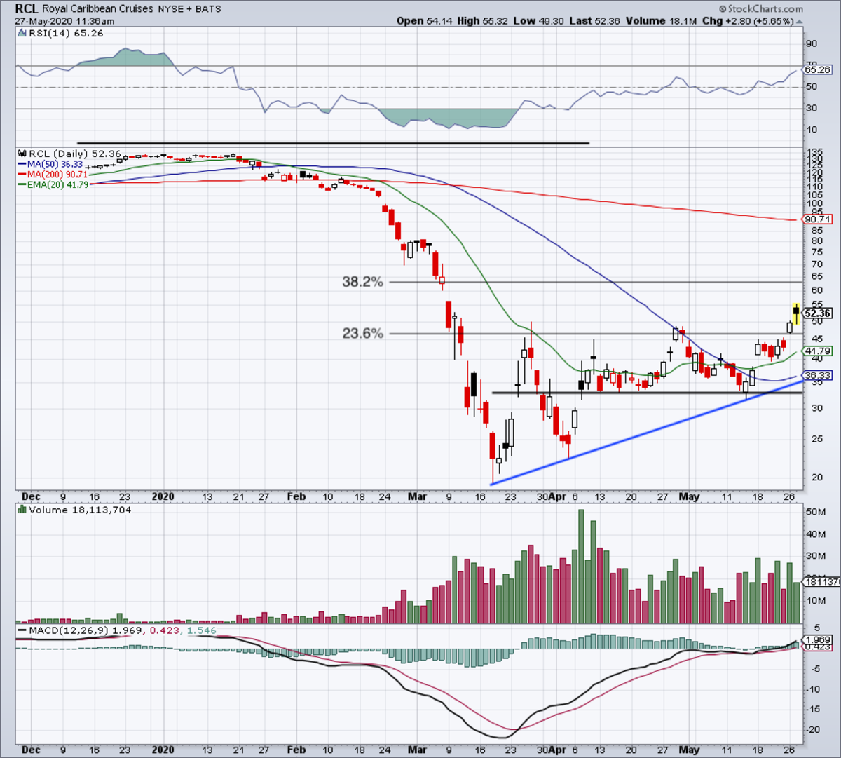 Royal Caribbean and Carnival - Charting the Stocks' Course - TheStreet