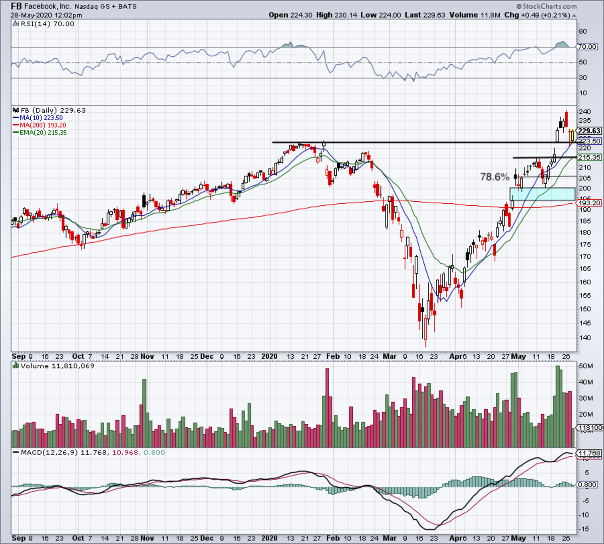 Will Trump Derail Facebook Stock? A Look at the Charts - TheStreet