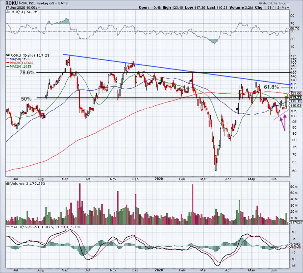 Roku Can Return to $150 if It Clears This Level - TheStreet