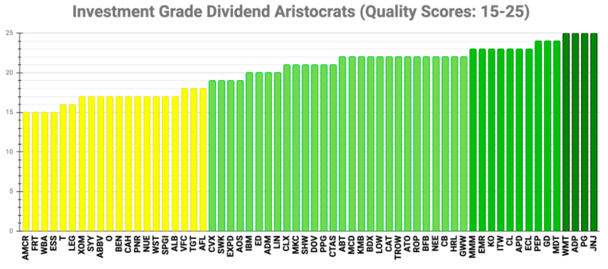 4 Dividend Aristocrats With Favorable Valuations - Dividend Strategists 4 Dividend Aristocrats With Favorable Valuations - Dividend Strategists