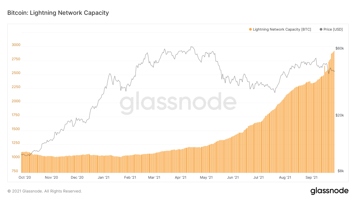 Adoption of Bitcoin’s Lightning Network Continues To Surge - TheStreet ...