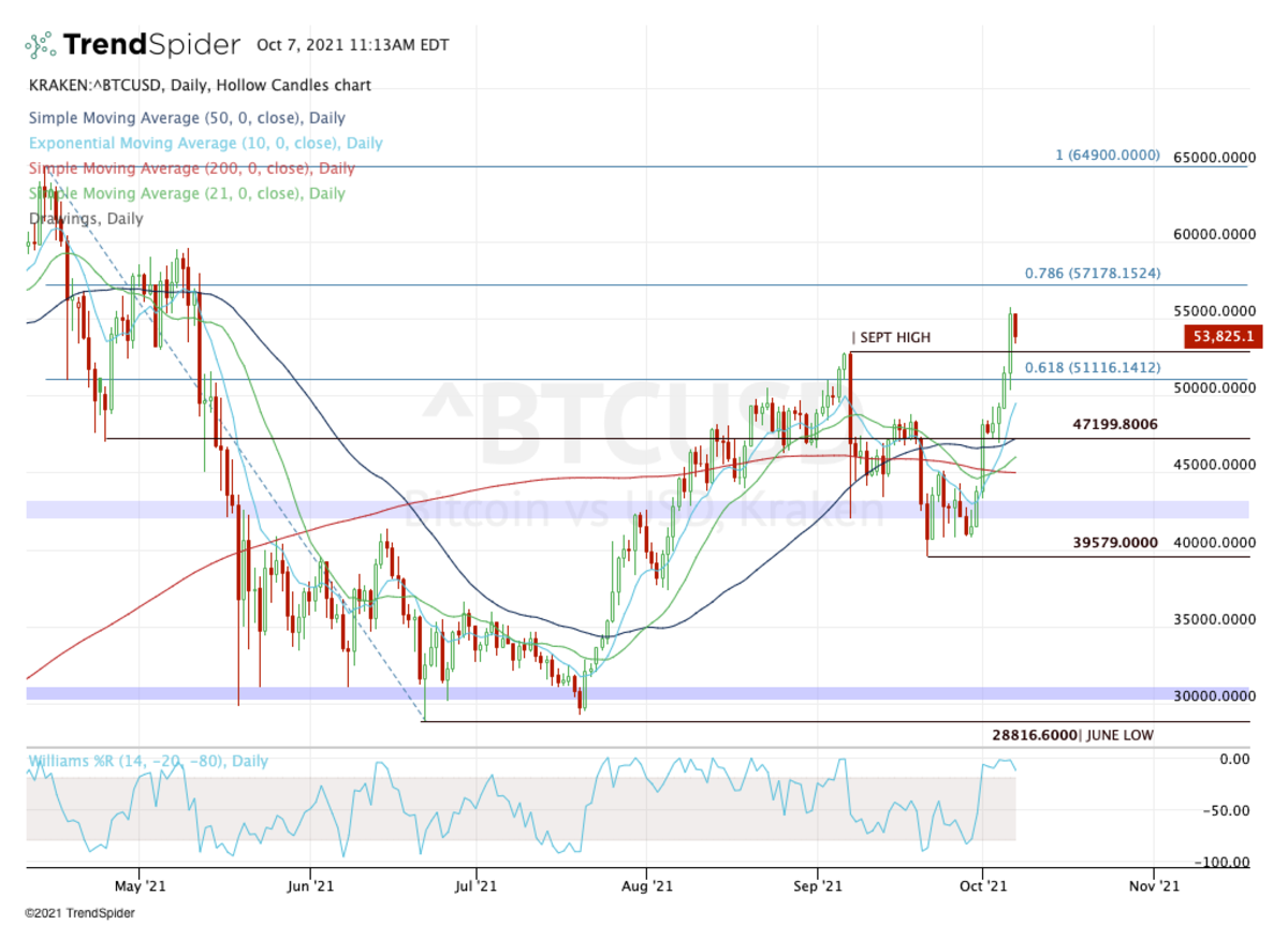 Bitcoin Heading to Highs? Here's How to Trade It Now. - TheStreet