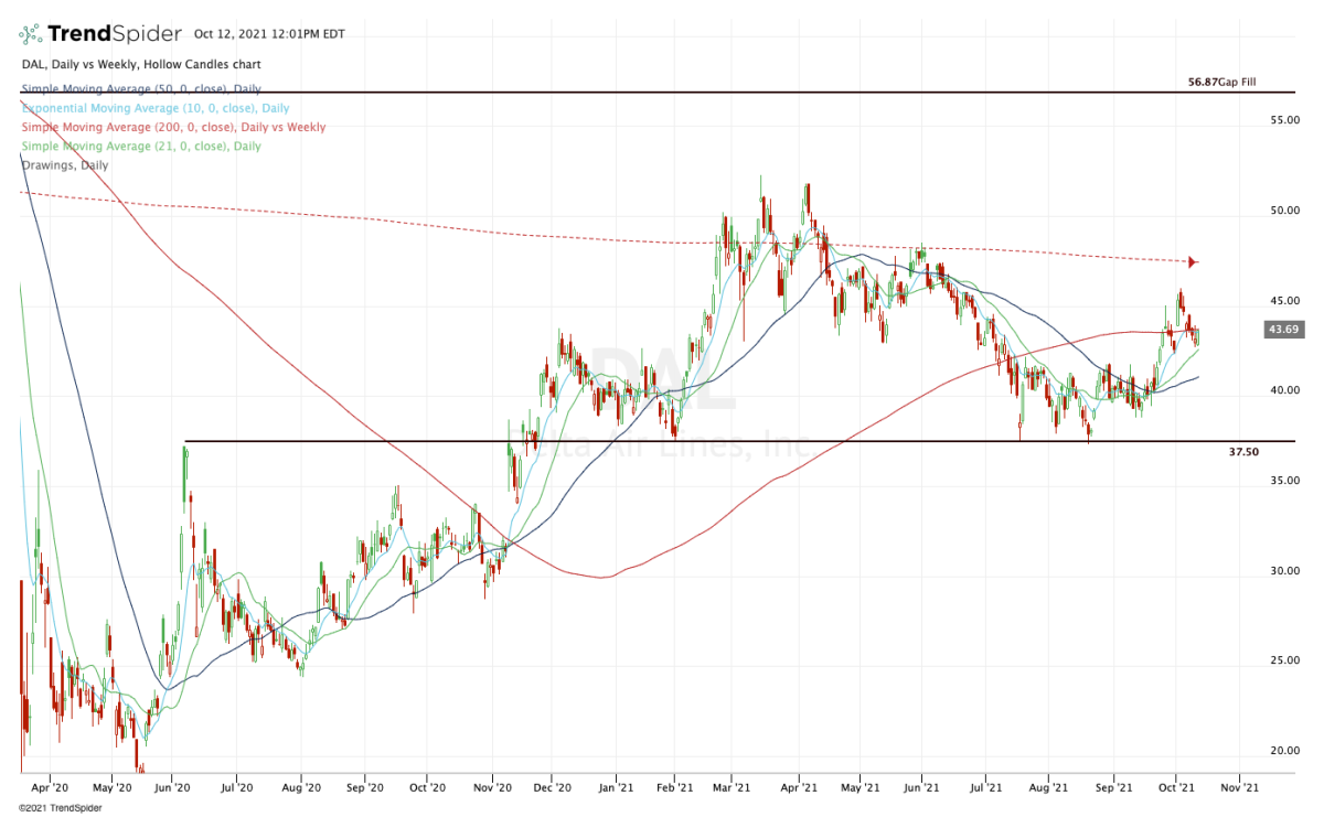 Delta Air Earnings Preview: Can the Shares Take Flight? - TheStreet