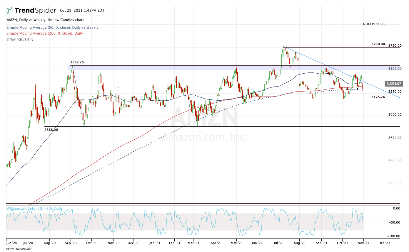 Amazon Stock Holds Key Level After Weak Earnings Report. Now What ...