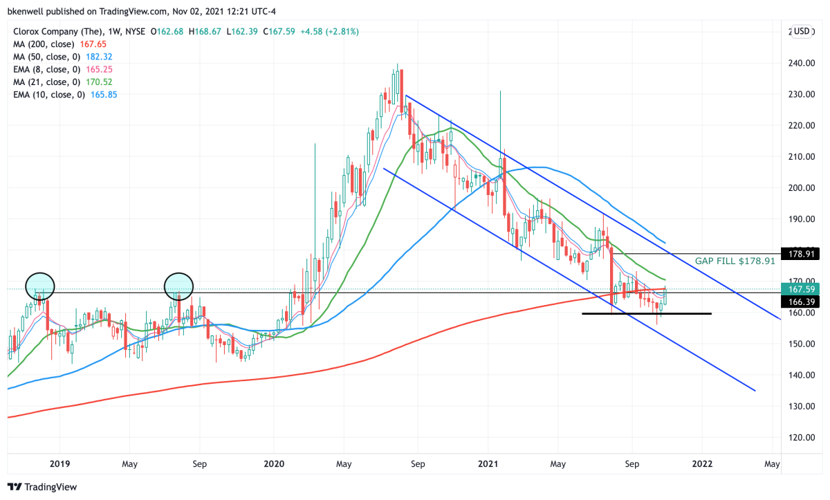 Clorox Stock Chart: A Clean Trade on Earnings? - TheStreet