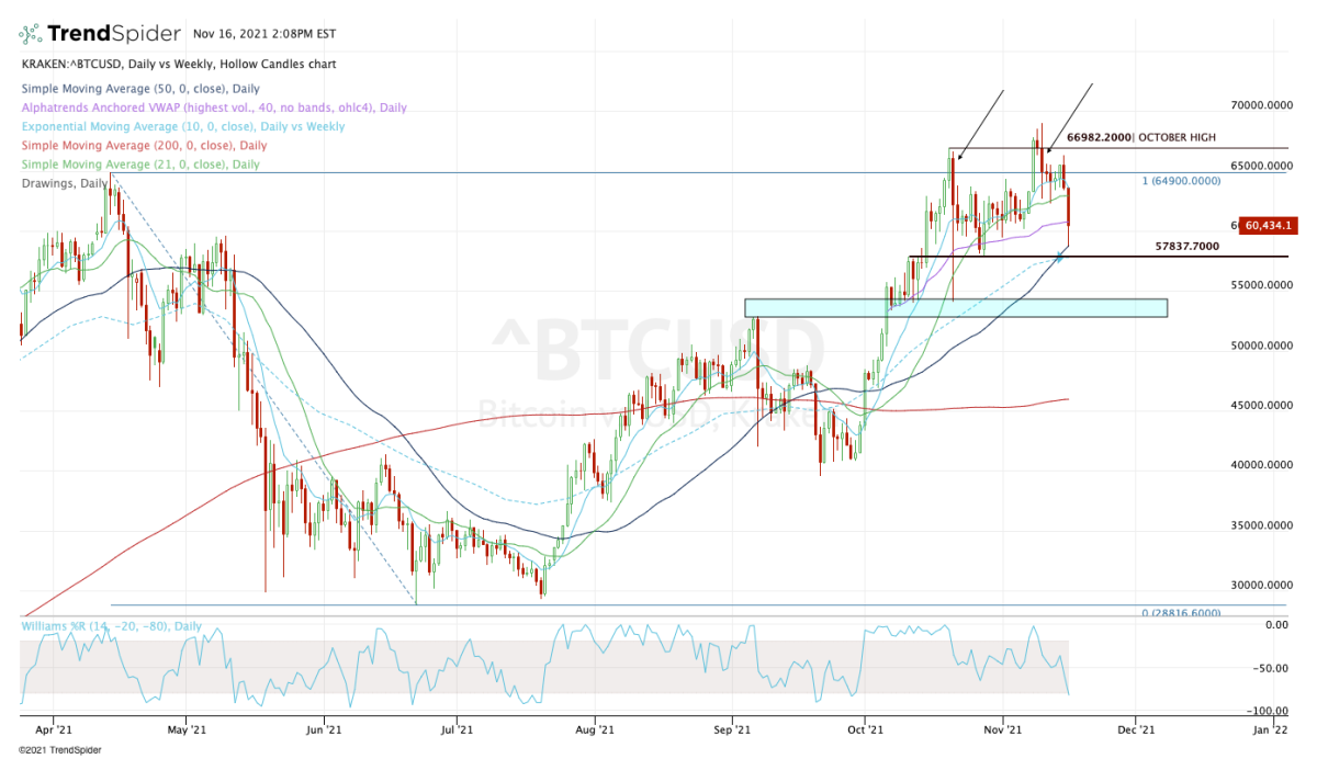 Buy the Dip in Bitcoin? - TheStreet