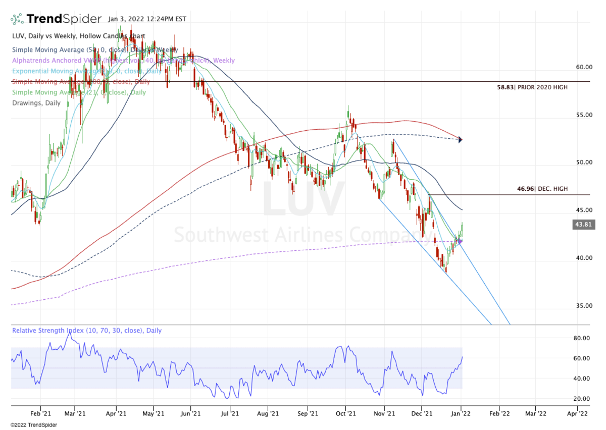 Buy Airline Stocks as They Shrug Off Omicron Worries? - TheStreet