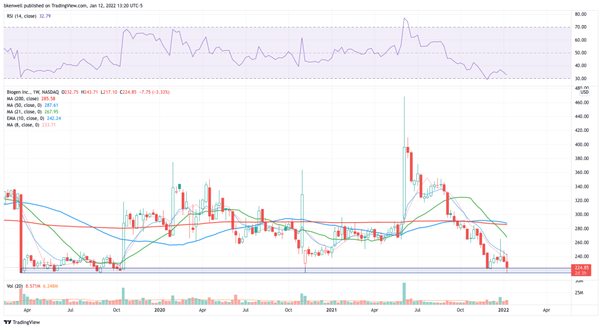Biogen Stock Chart Says: Dip Gives the Bulls an Unusual Opportunity ...