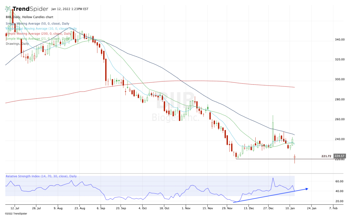 Biogen Stock Chart Says: Dip Gives the Bulls an Unusual Opportunity ...