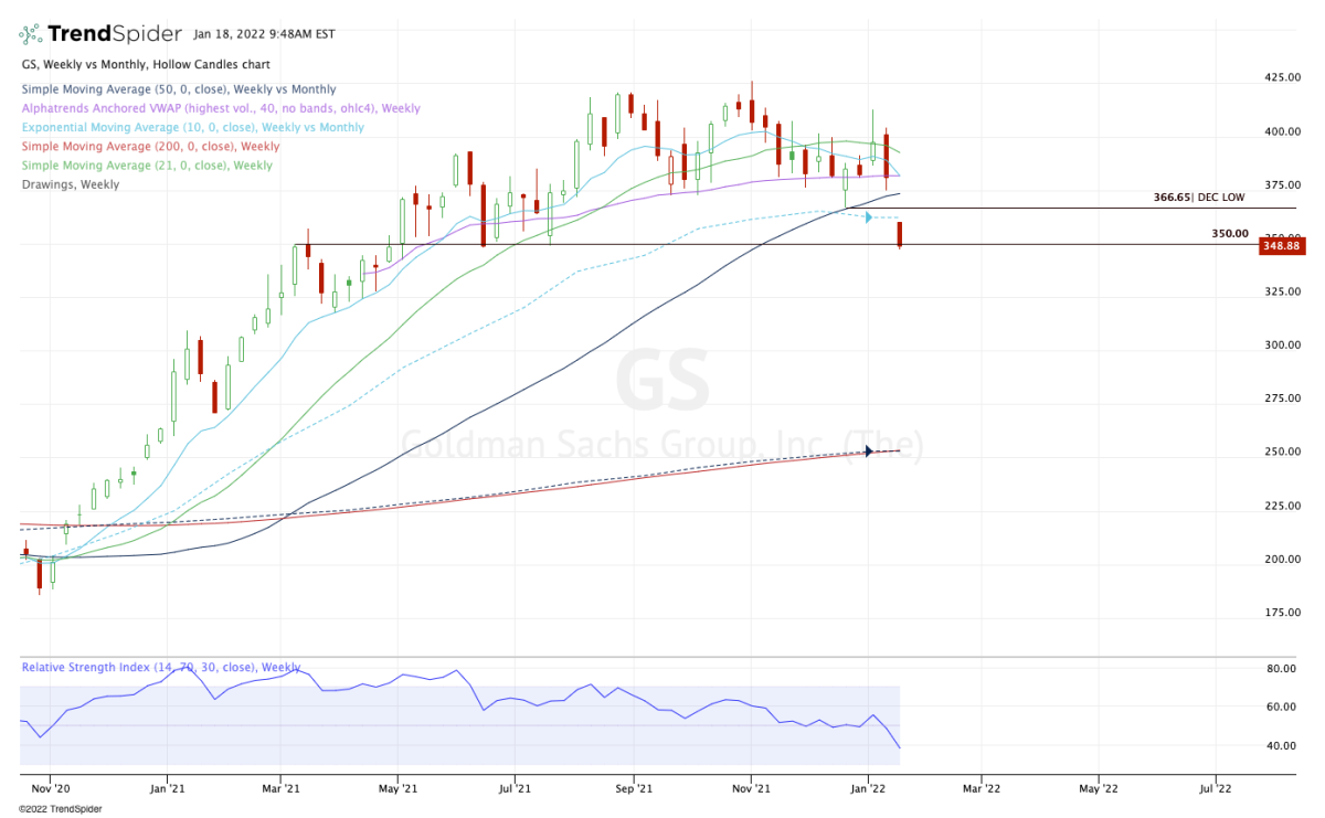 Here’s the Level Goldman Sachs Must Hold After Earnings Dip - TheStreet