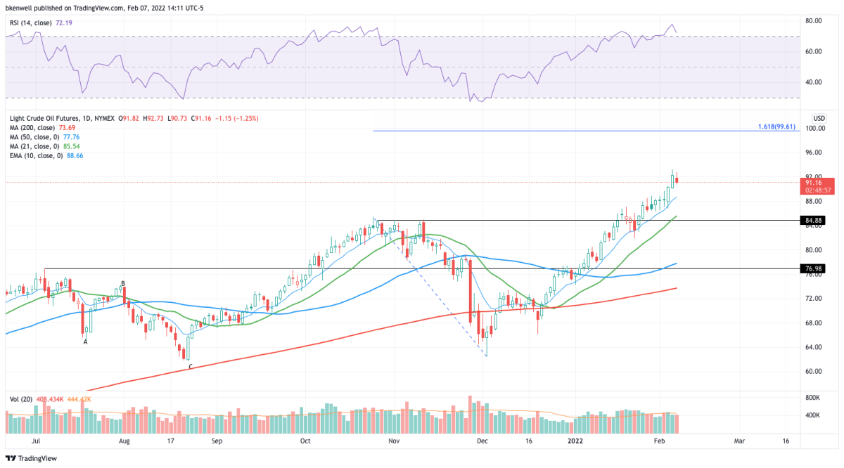 Oil Prices Are Roaring. Here's How They Get to $100 and Beyond. - TheStreet