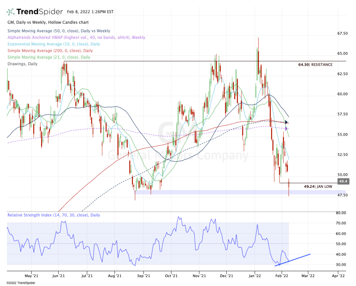 Can GM Stock Rev Up a Reversal for Bulls? - TheStreet