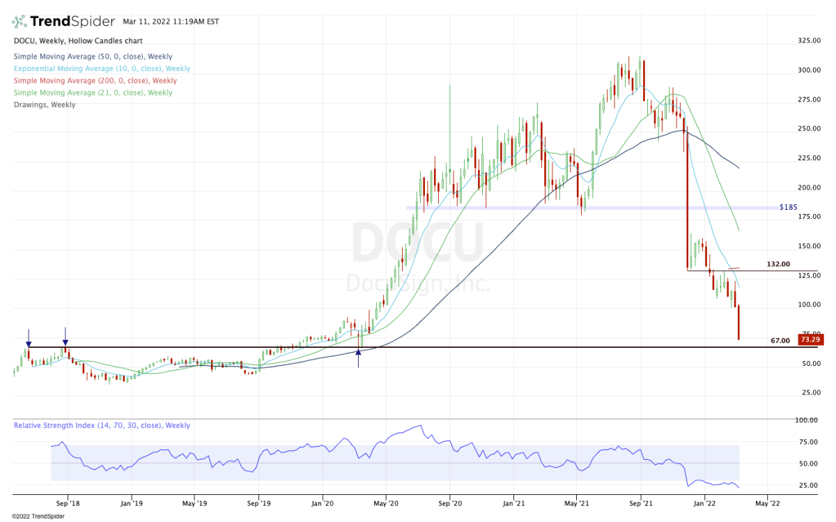 Surprised by the Fall in DocuSign Stock? Here's Where Support Is ...