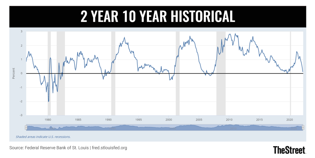 Should An Inverted Yield Curve Scare Investors? - TheStreet