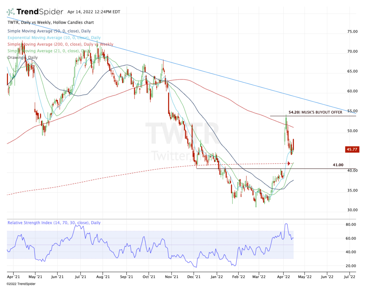 Trading Tesla and Twitter as Musk Offers to Buy Social Media Platform ...