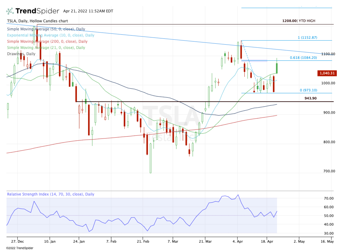 Trading Tesla Stock After Impressive Earnings Beat - TheStreet