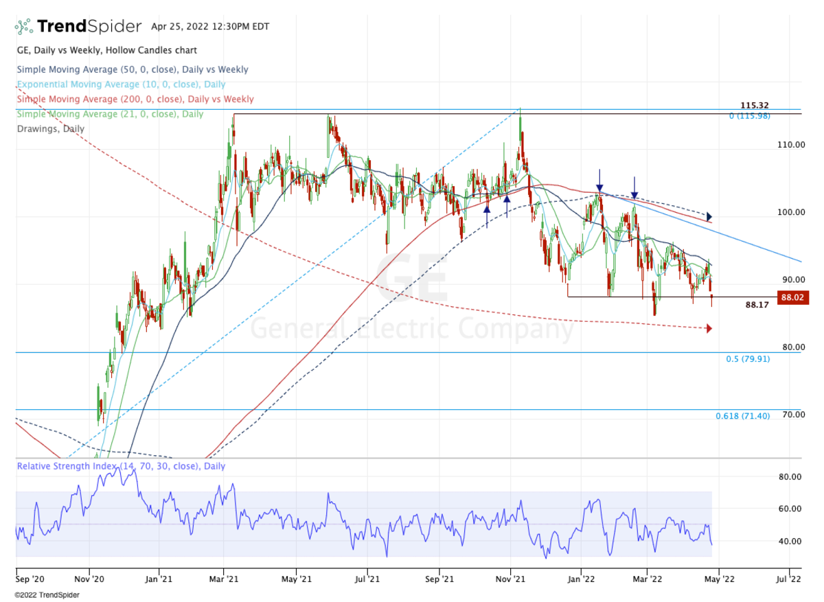 GE Stock Struggles as Earnings Report Looms. Here Are Chart Levels to ...