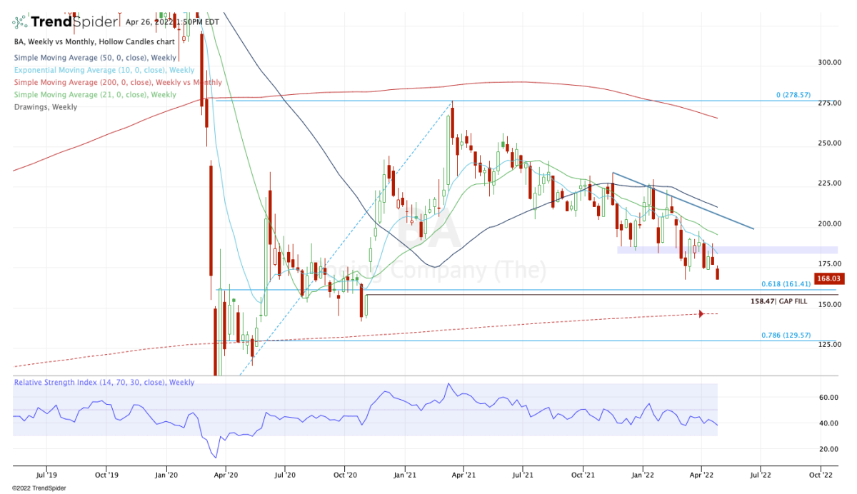 Boeing Earnings Preview: Will the Stock Finally Fill the Gap? - TheStreet