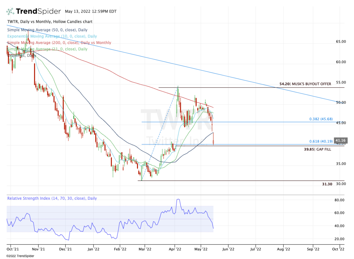 Sell Twitter, Buy Tesla? Here's the Trade as Doubts About Musk's Offer ...