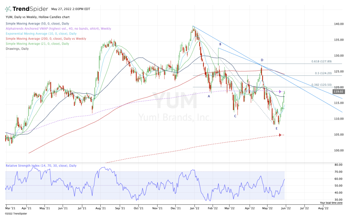 Yum! Brands Stock: Delicious Chart or Rotten Price Action? - TheStreet