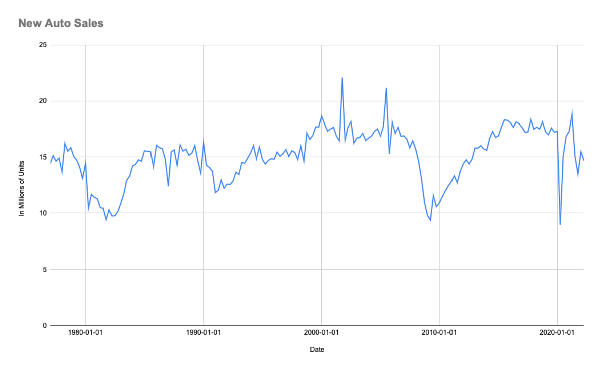 What Are Auto Sales? Definition & Importance - TheStreet
