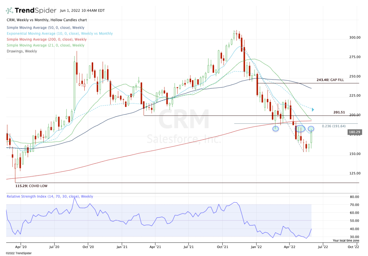 Salesforce Stock Chart: Is It a Buy After 50% Slump? - TheStreet